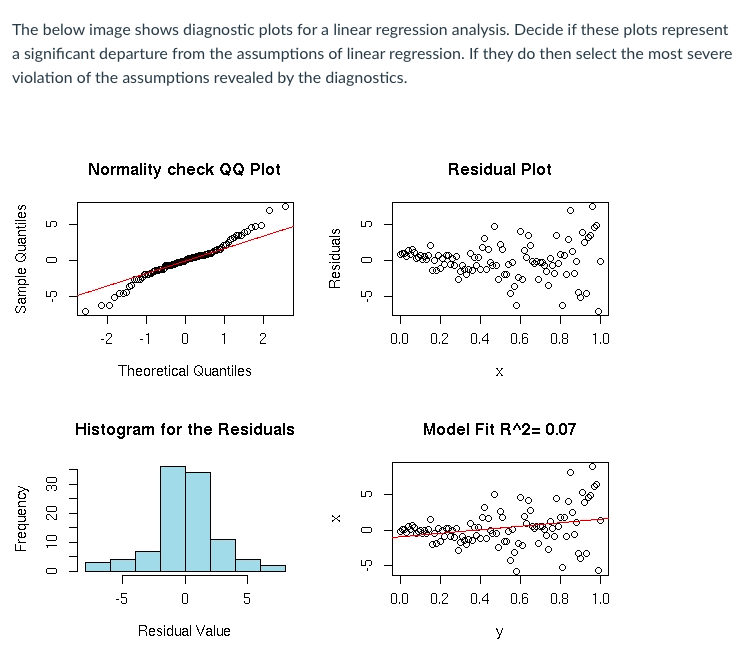 Solved The below image shows diagnostic plots for a linear | Chegg.com Solved The below image shows diagnostic plots for a linear | Chegg.com