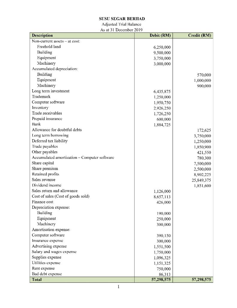 Solved Question : Statement of Financial Position for the | Chegg.com