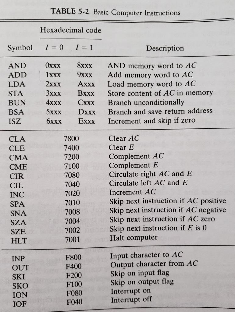 Solved Use the instruction formats of the basic computer in | Chegg.com