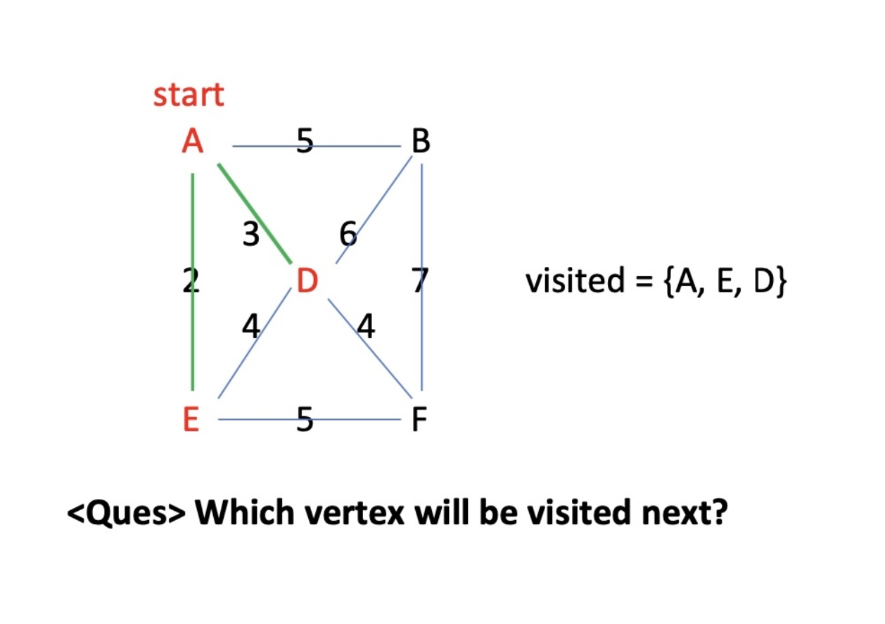 Solved visited ={A,E,D} ﻿Which vertex will be | Chegg.com