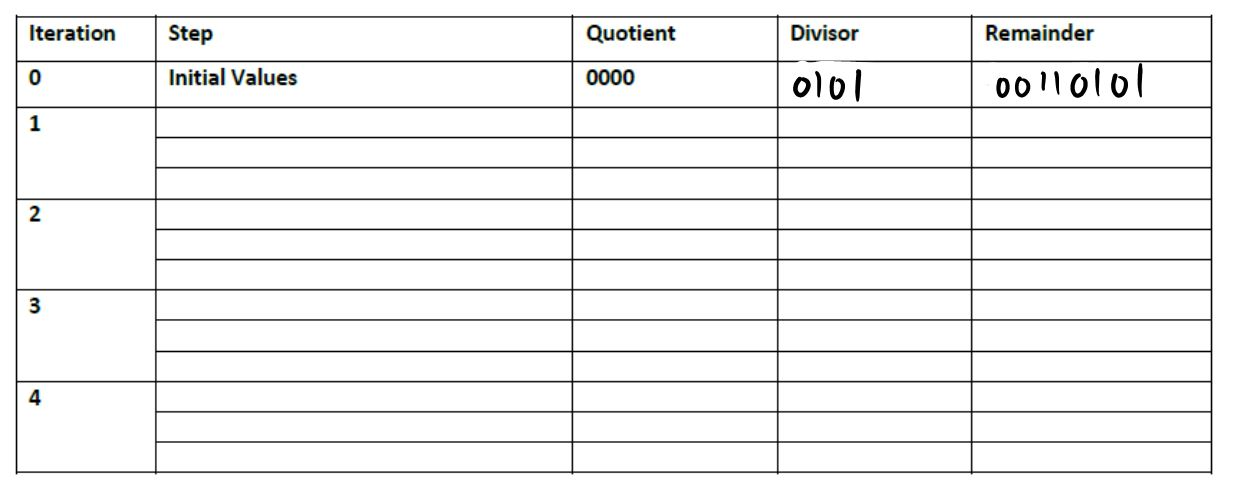 Solved Q Trace The Following Integer Division Algorithm