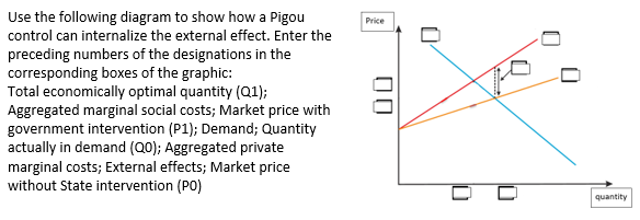 Solved Price - Use the following diagram to show how a Pigou | Chegg.com