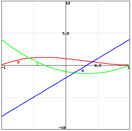 Solved Identify the graphs A (blue), B( red) and C (green) | Chegg.com