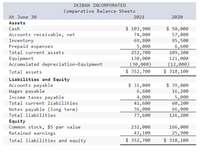 Solved Cash flows from investing activities Net increase | Chegg.com