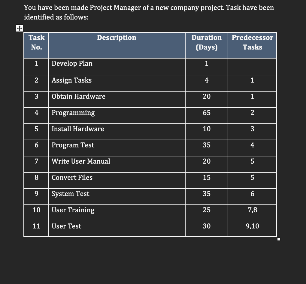 Solved Instructions:Complete the Task Boxes (Start Day, | Chegg.com