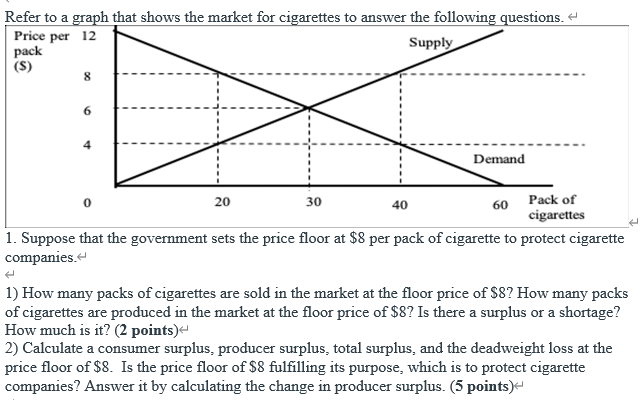 Solved Refer to a graph that shows the market for cigarettes | Chegg.com