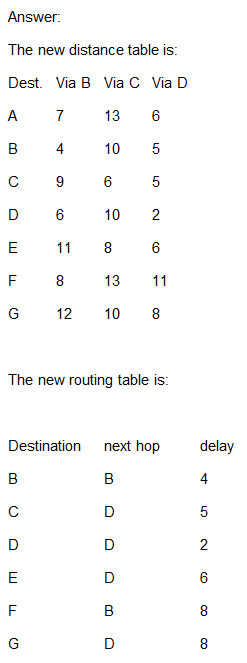 Solved b. Consider distance vector routing. Delay is used as | Chegg.com
