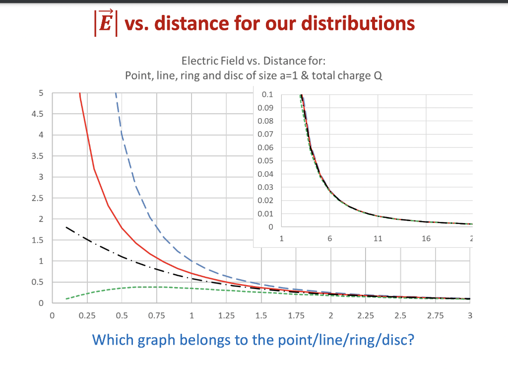 Solved ∣E∣ vs. distance for our distributions Electric Field | Chegg.com