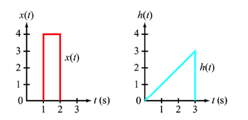 Solved Apply graphical convolution to the waveforms of x(t) | Chegg.com