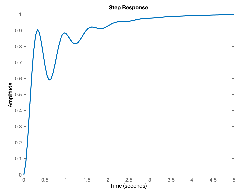 The step response of a third-order linear | Chegg.com