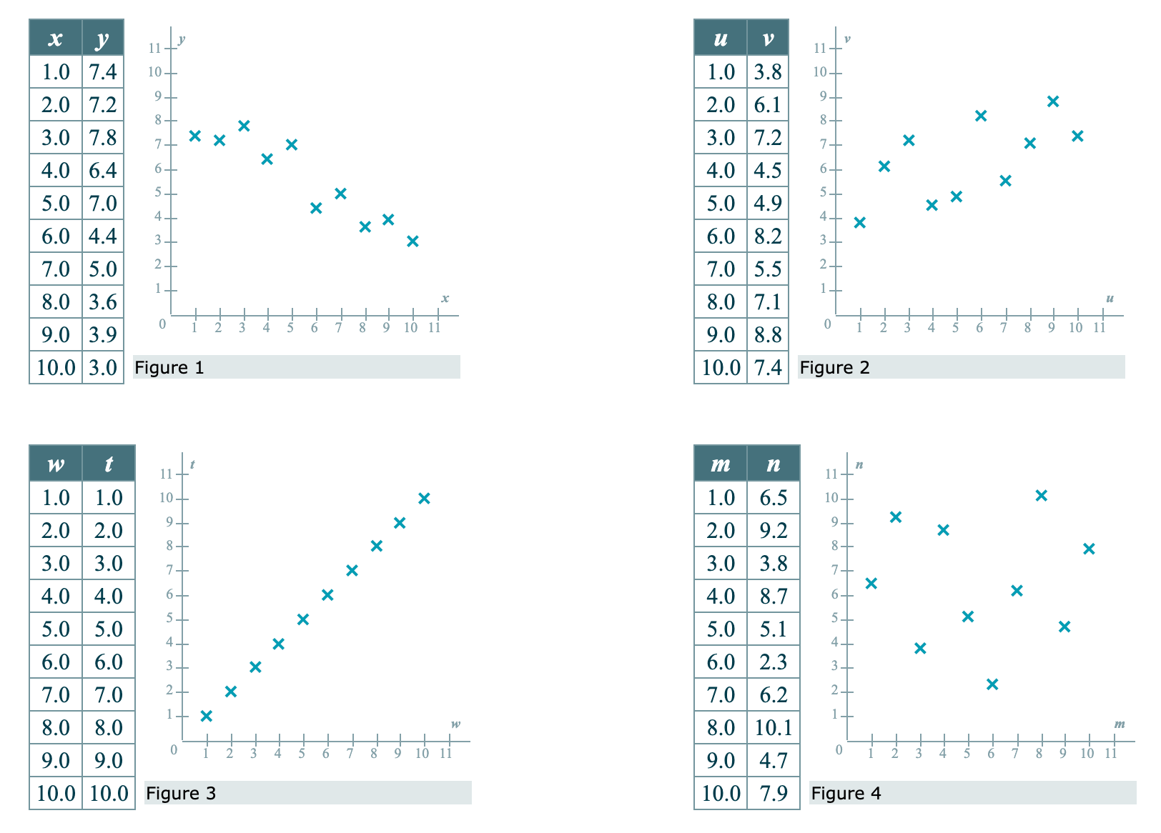 Solved Figure 1 Figure 2 rigure 3 Figure 4 (a) Which data | Chegg.com