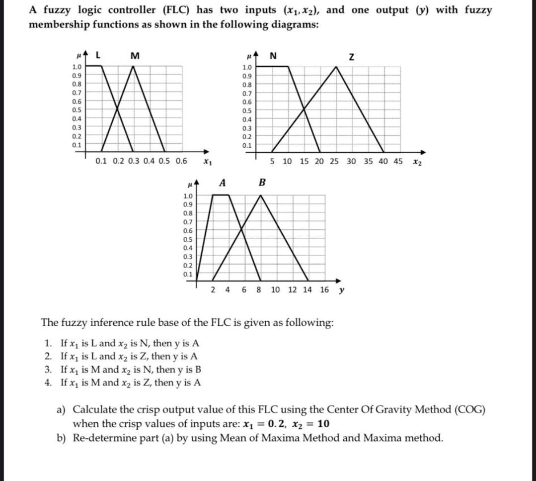 A fuzzy logic controller (FLC) has two inputs | Chegg.com
