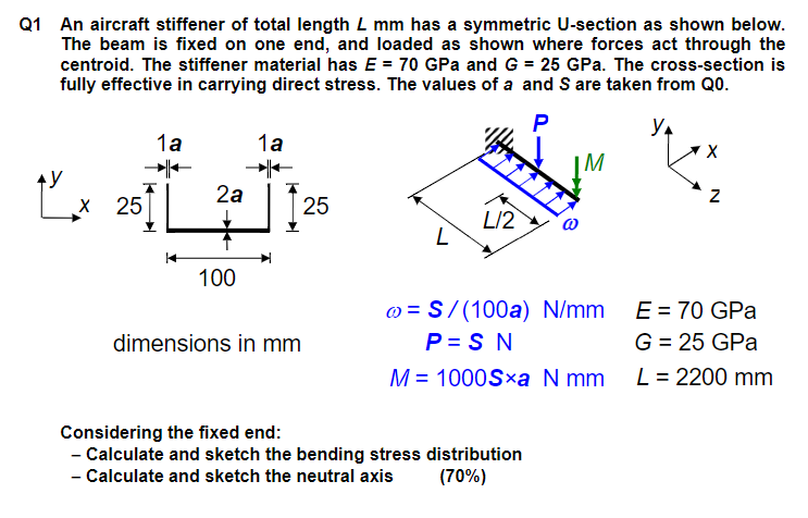 Solved Q1 An aircraft stiffener of total length L mm has a | Chegg.com