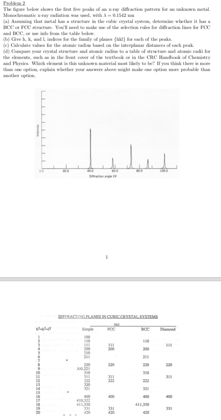Solved Problem 2 The figure below shows the first five peaks | Chegg.com