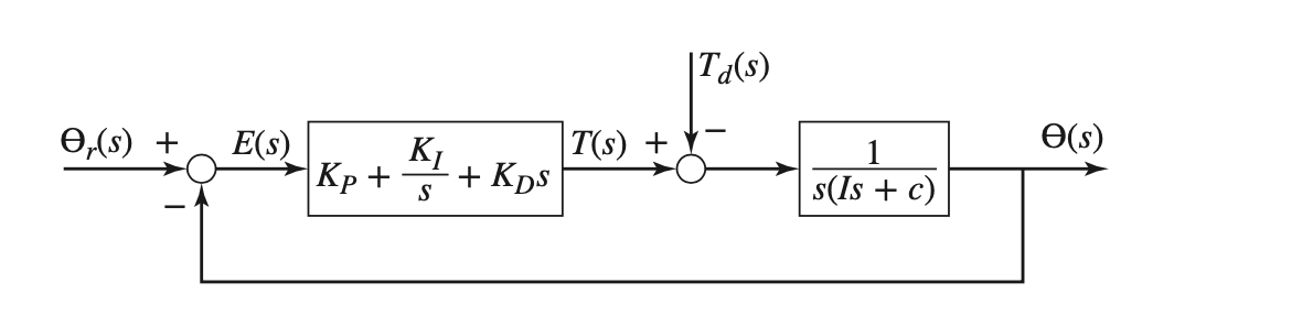 Solved 10.48 Consider the PID position control system shown | Chegg.com
