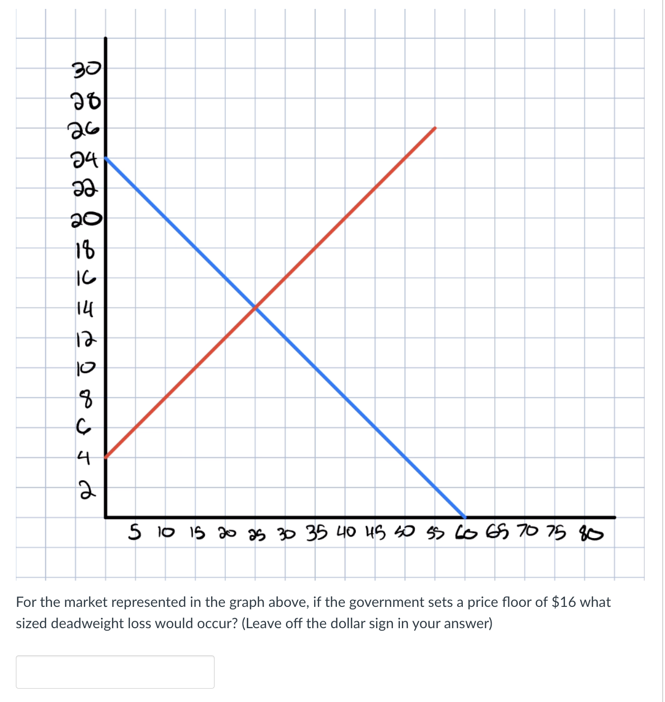 Solved For the market represented in the graph above, if the | Chegg.com