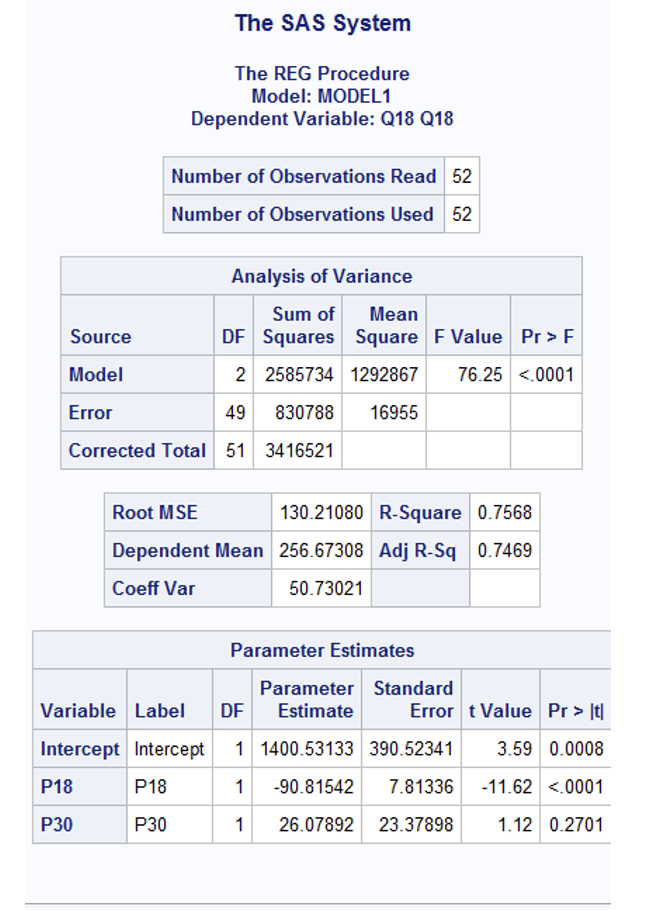 Solved The SAS System The REG Procedure Model: MODEL1 | Chegg.com