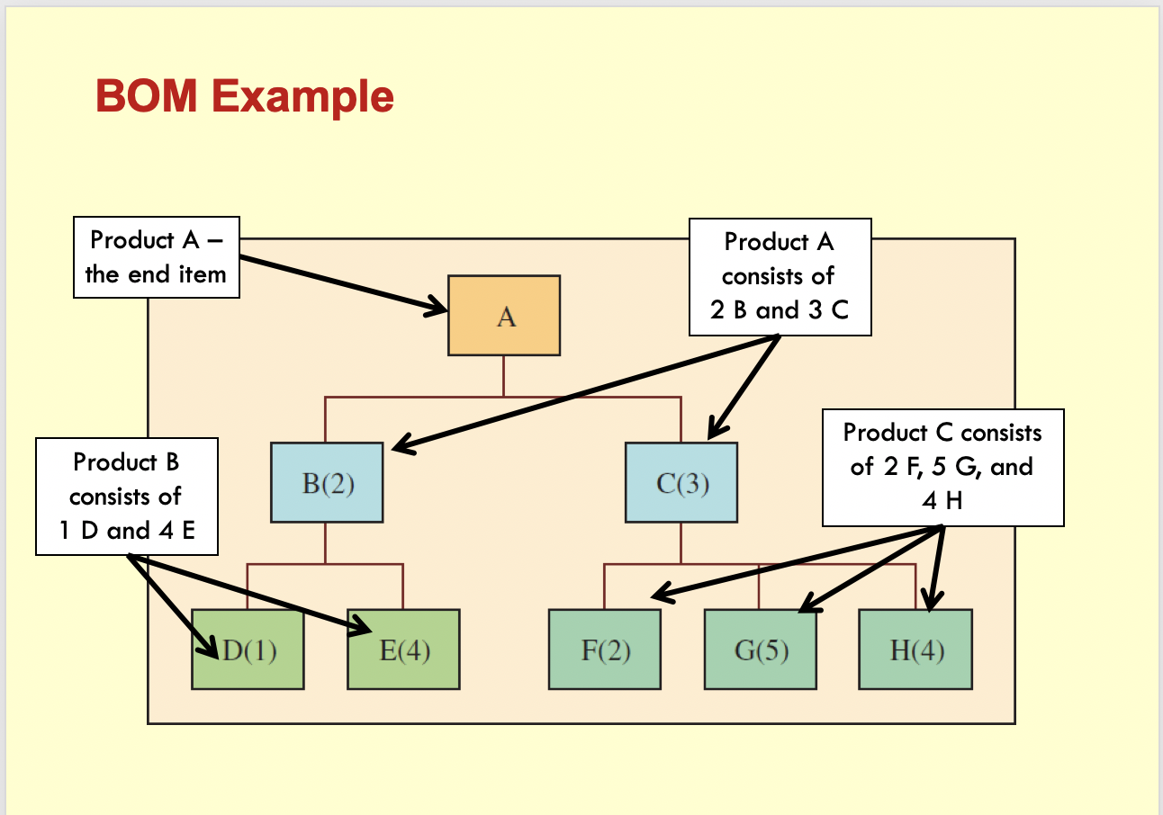 Solved According to the BOM example shown in the above | Chegg.com