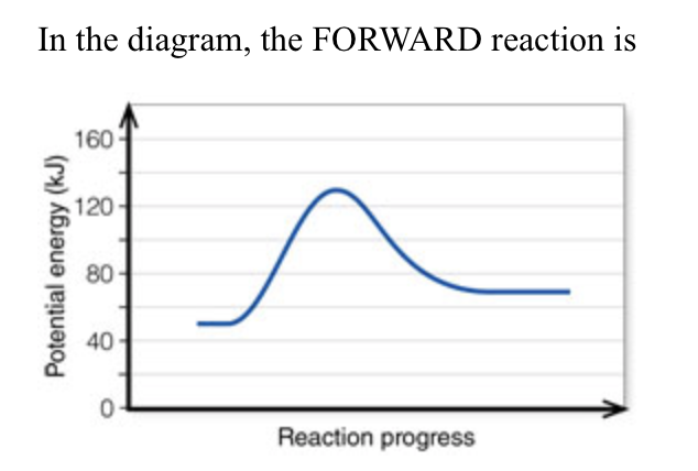 Solved In the diagram, the FORWARD reaction is 160 120 | Chegg.com
