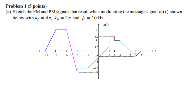 Solved Problem 1 (5 points) (a) Sketch the FM and PM signals | Chegg.com