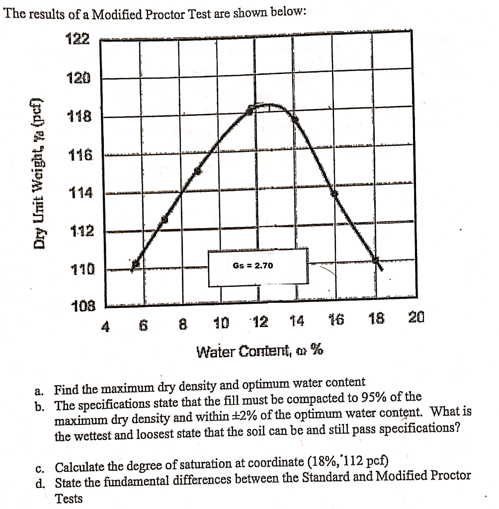 Solved The results of a Modified Proctor Test are shown | Chegg.com