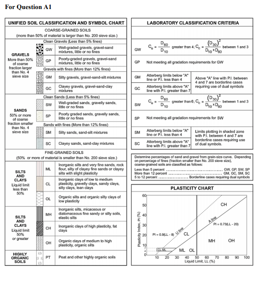 Solved Question A1 (10 marks) Given the sieve analysis and | Chegg.com