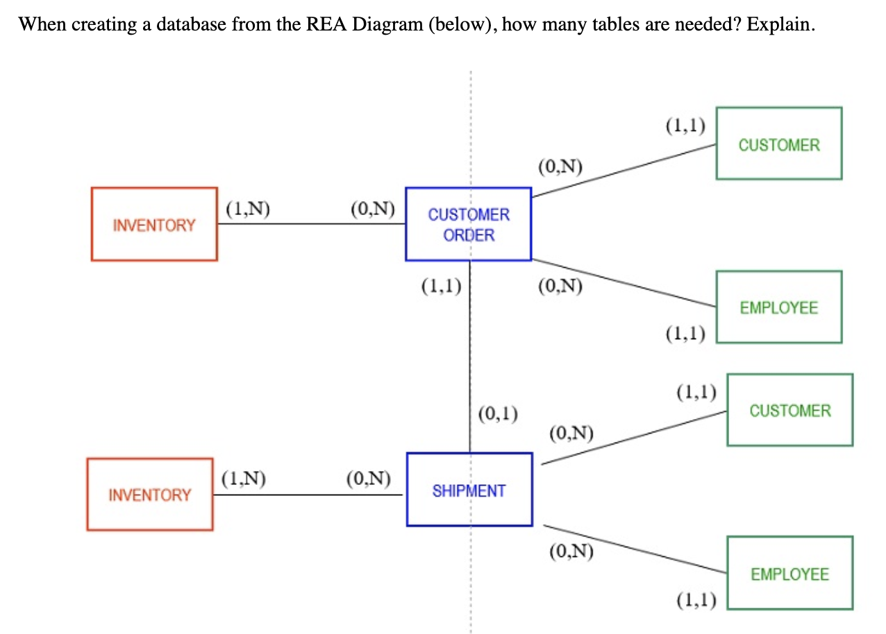 Solved When creating a database from the REA Diagram | Chegg.com