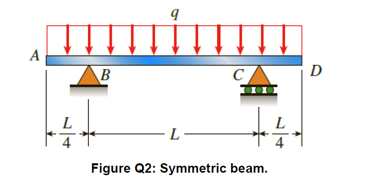Solved A symmetric beam shown in Figure Q2 with overhangs at | Chegg.com