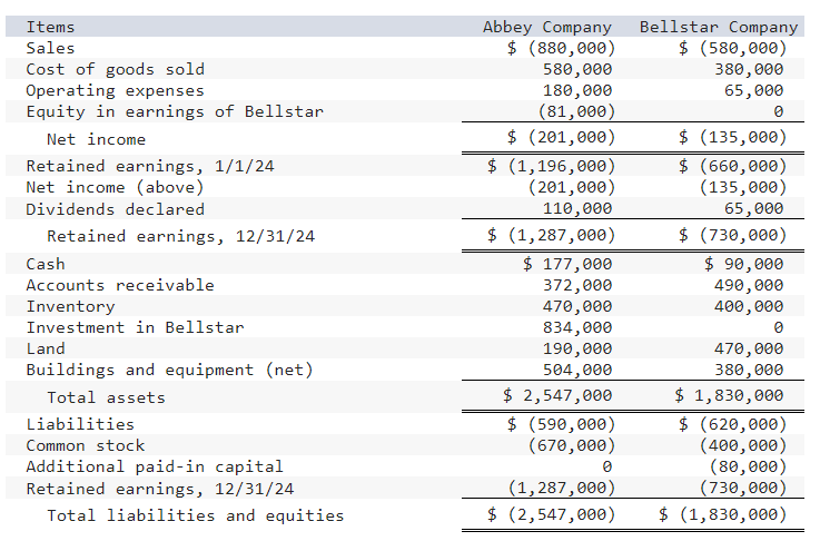The individual financial statements for Abbey Company | Chegg.com