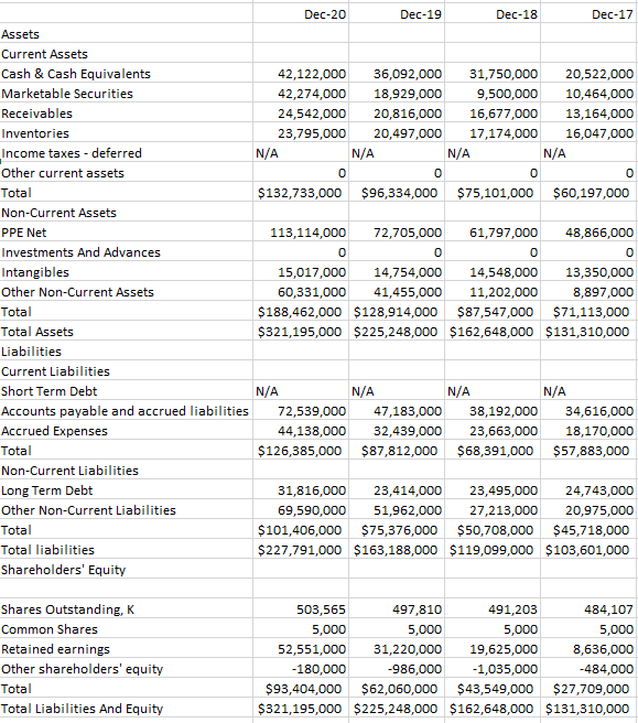 Dec-20 Dec-19 Dec-18 Dec-17 42,122,000 36,092,000 | Chegg.com