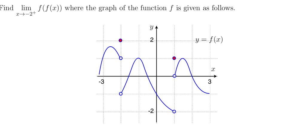 Solved Find limx→−2+f(f(x)) where the graph of the function | Chegg.com