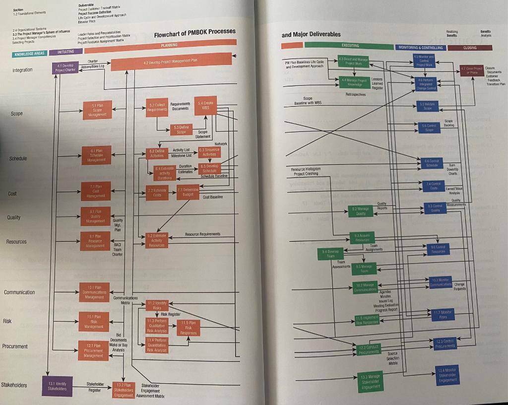 Solved View the diagram titled Flowchart of PMBoK Processes | Chegg.com
