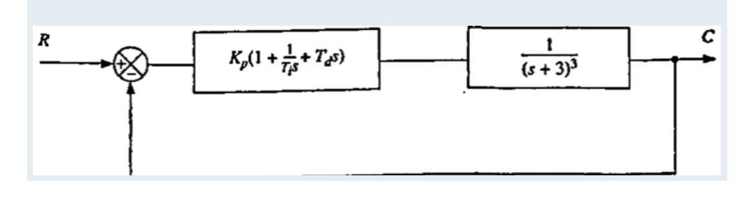 Using the Ziegler-Nichols tuning method determine the | Chegg.com