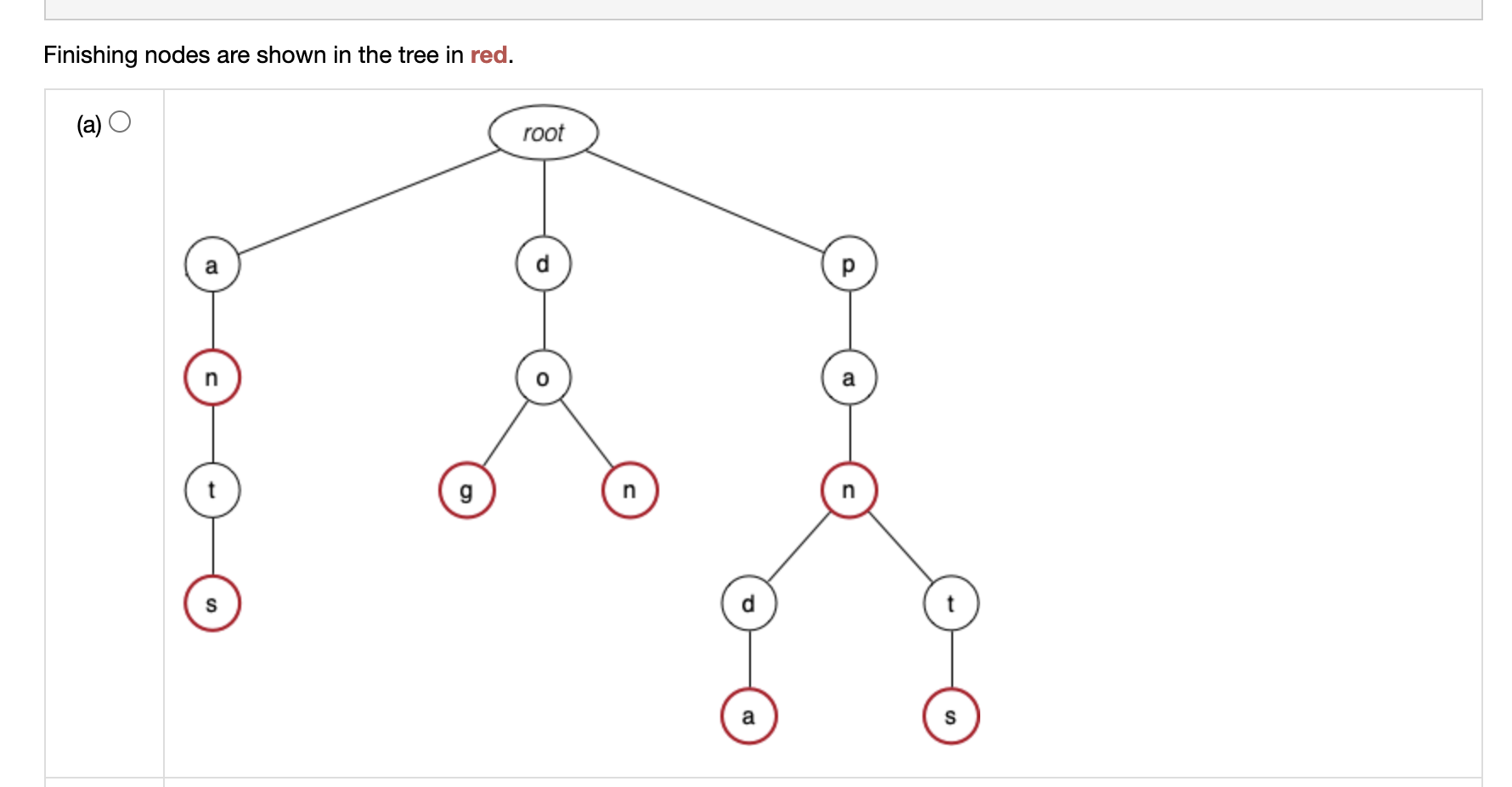 Solved Question 2 (1 mark) What is the trie resulting from | Chegg.com