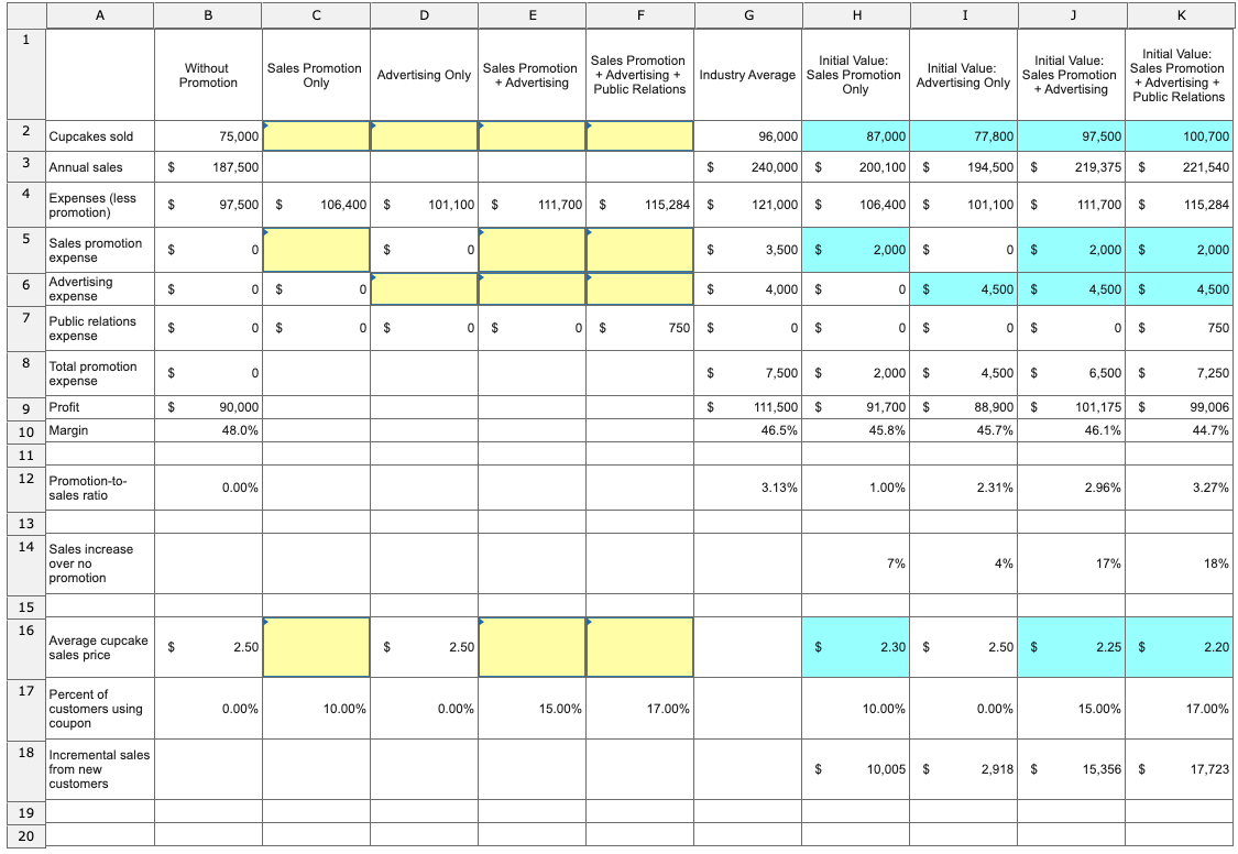 Marketing Analytics: Evaluating Promotional Spending | Chegg.com