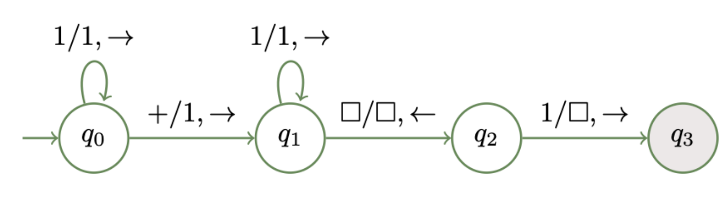 Solved Construct a Turing machine that adds two unary | Chegg.com