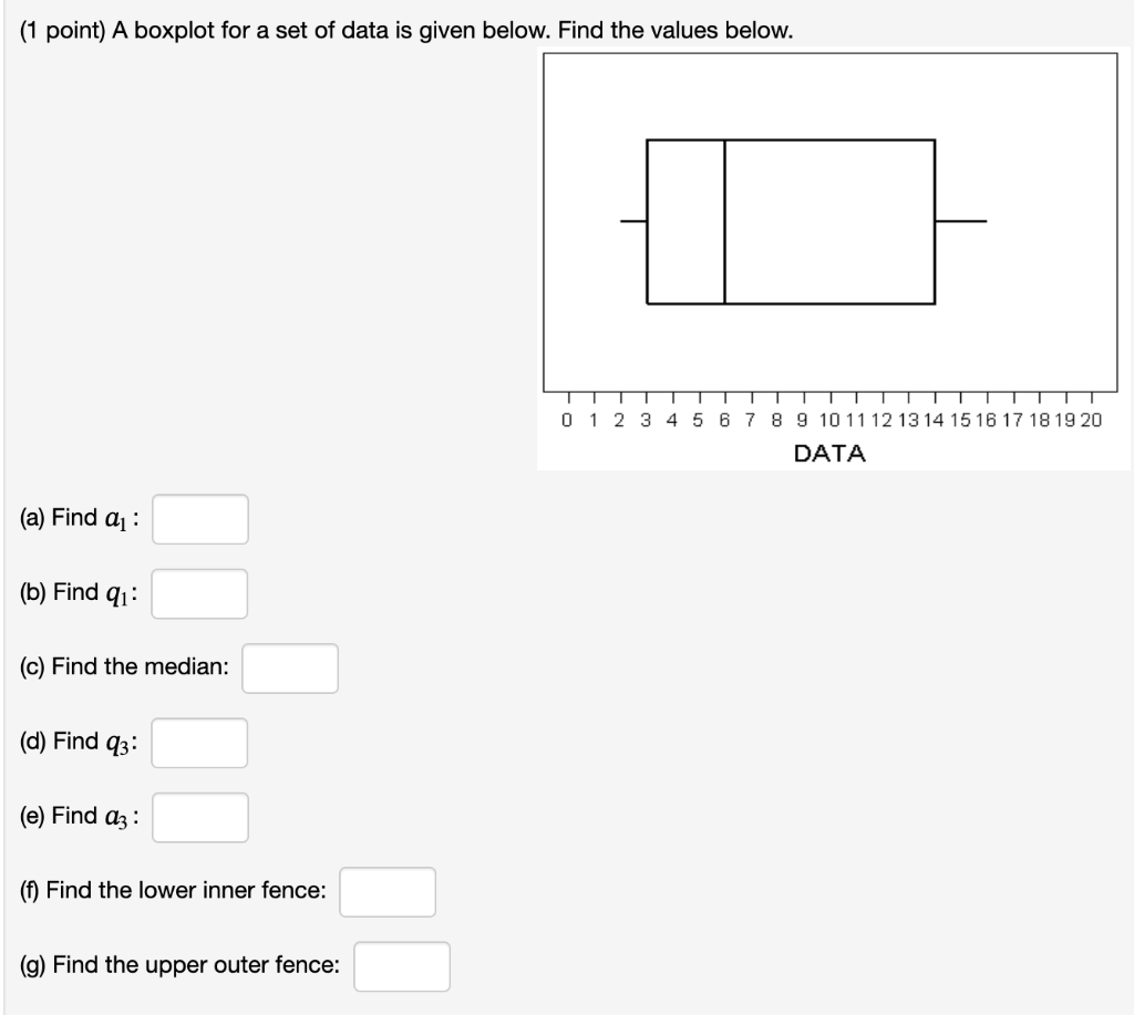 Solved (1 point) A boxplot for a set of data is given below. | Chegg.com
