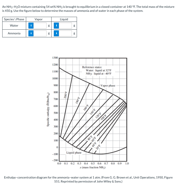 Solved An NH3-H20 mixture containing 54 wt% NH3 is brought | Chegg.com