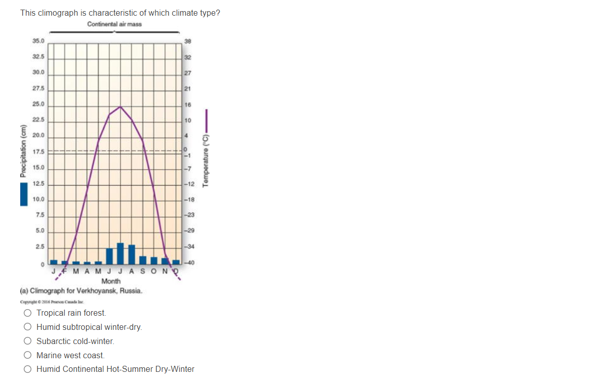 Solved This climograph is characteristic of which climate | Chegg.com