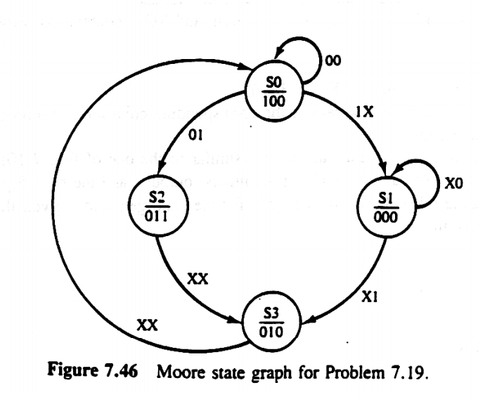 Solved 7.19. Convert the Moore state graph of Fig. 7.46 into | Chegg.com
