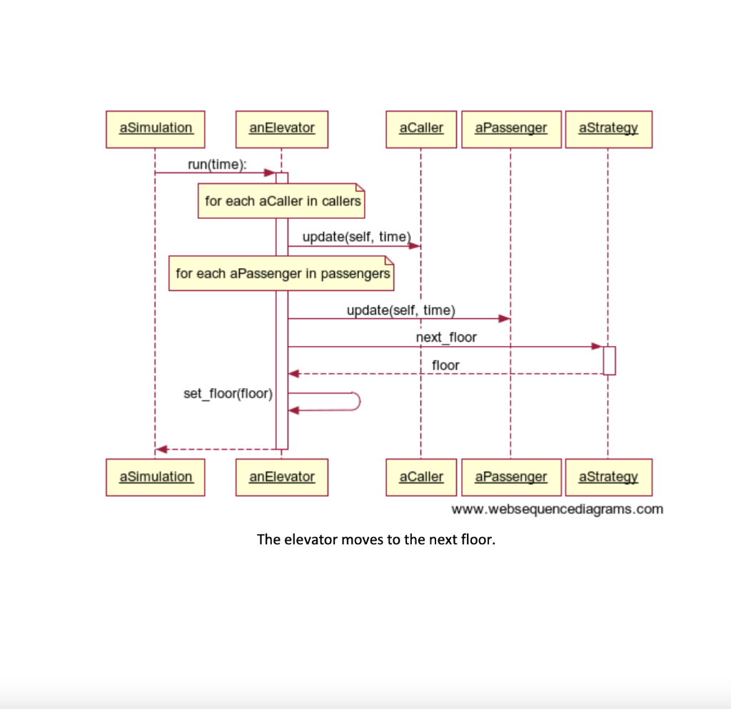 Solved I need help create an elevator simulator program in | Chegg.com