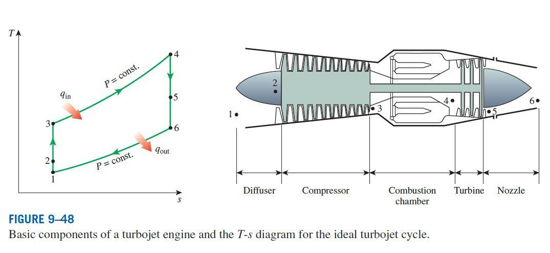 Solved 2) Consider an ideal jet engine as illustrated in | Chegg.com