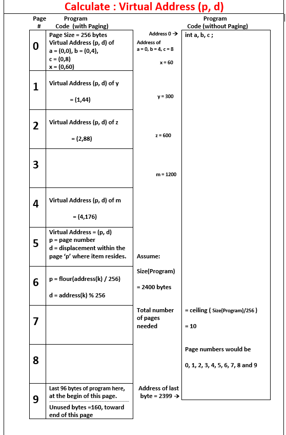 Calculate : Virtual Address (p, d) Program Code | Chegg.com