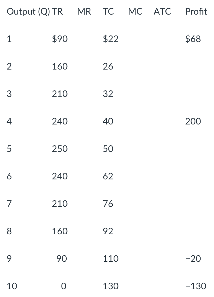 Solved The profit maximizing Quantity and Price per unit | Chegg.com