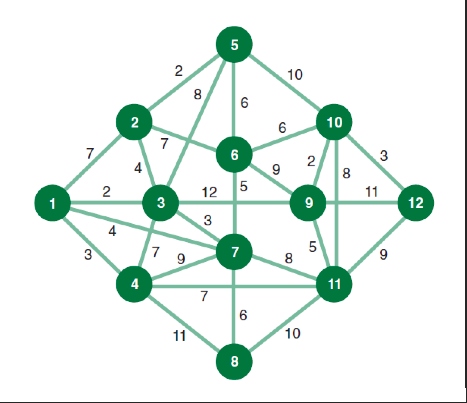Solved Determine the shortest route from node 1 to node | Chegg.com