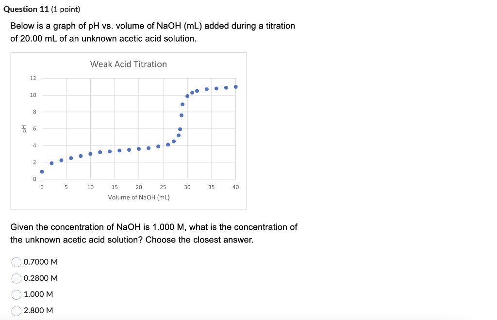 Solved Below is a graph of pH vs. volume of NaOH(mL) added | Chegg.com