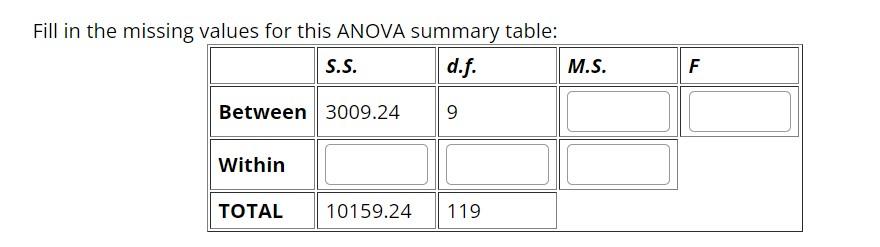 Solved Fill in the missing values for this ANOVA summary | Chegg.com