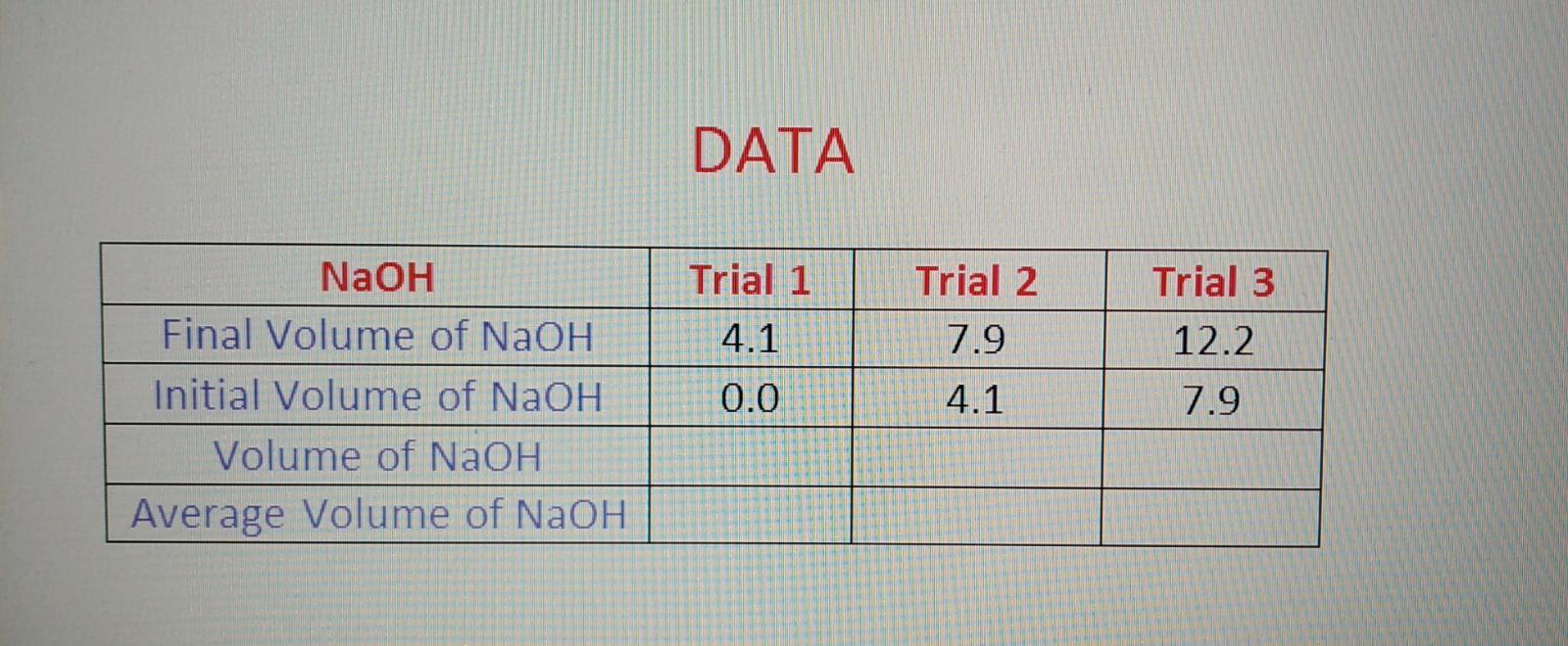 Solved DATA Trial 2 Trial 3 Trial 1 4.1 7.9 12.2 NaOH Final | Chegg.com