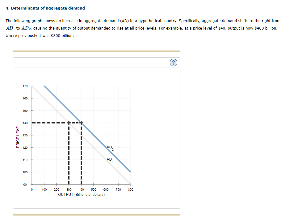 Solved 4. Determinants of aggregate demand The following | Chegg.com