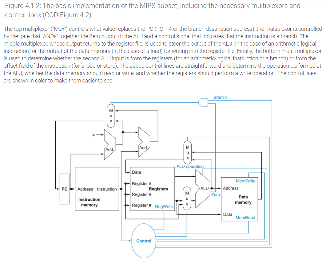 Figure 4.1.2: The basic implementation of the MIPS | Chegg.com